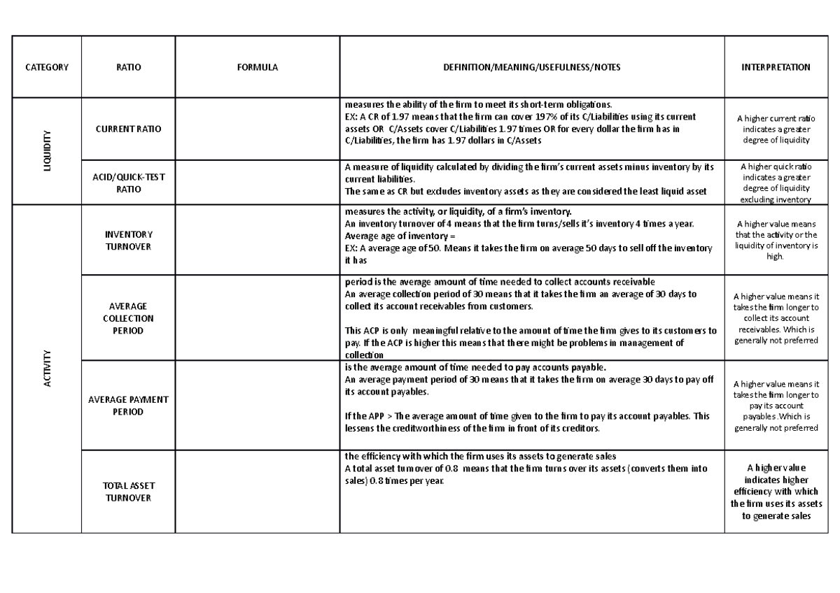 Liquidiy and activity ratios summary - CATEGORY RATIO FORMULA ...