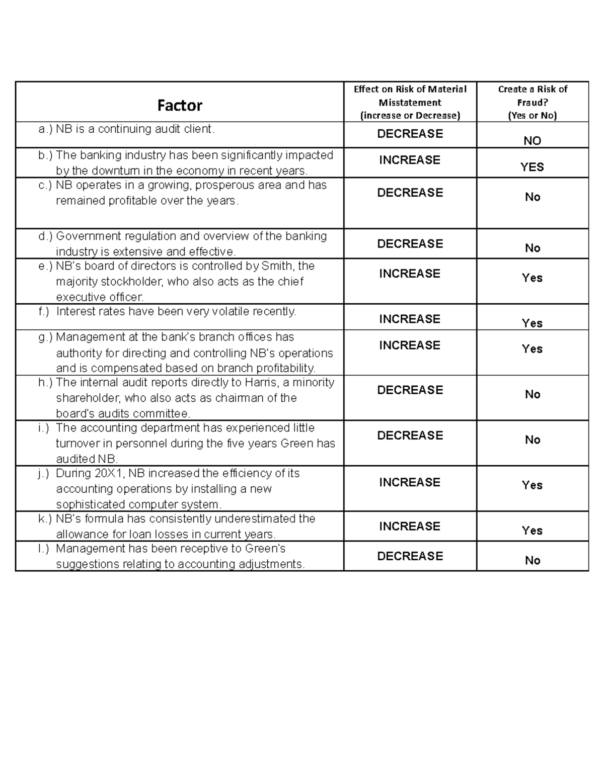 Auditing - Risk Misstatements - Factor Effect on Risk of Material ...
