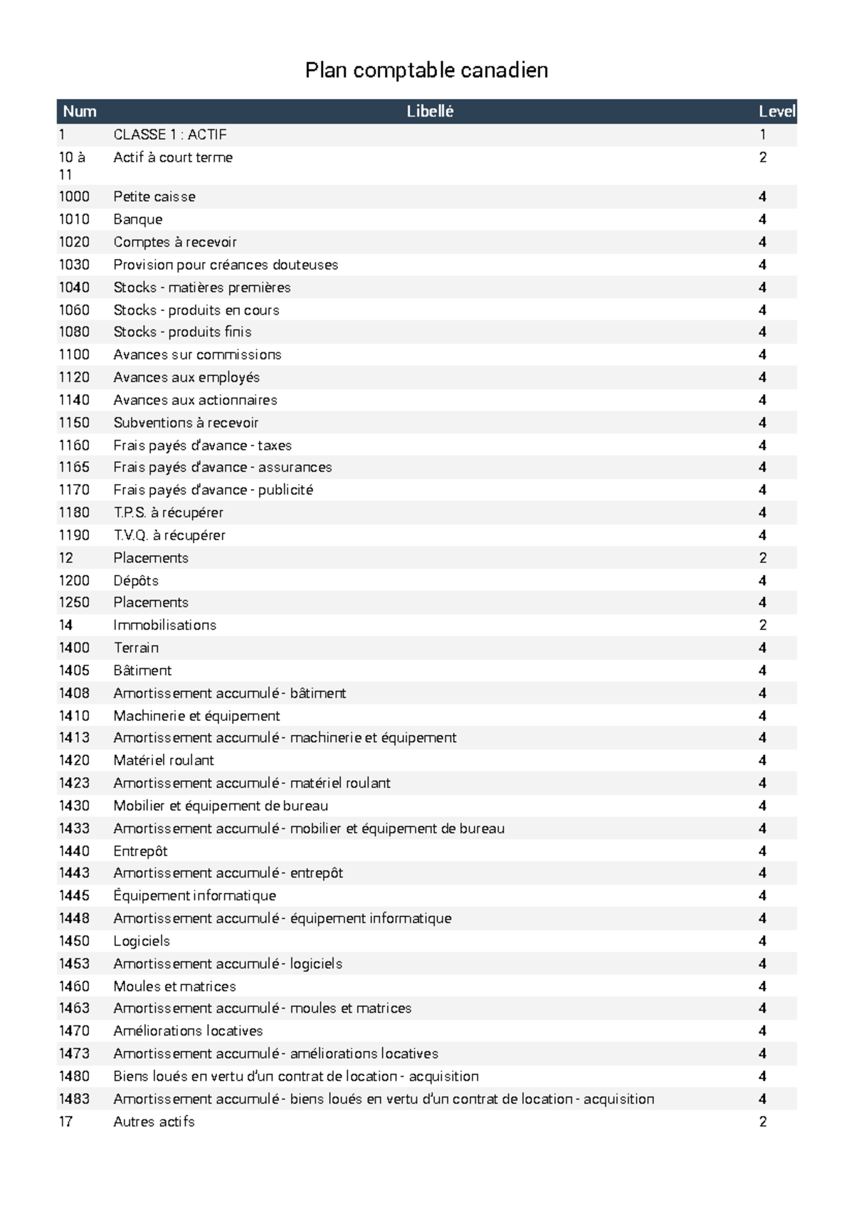 Plan comptable canadien - P. à récupérer 1190 T.V. à récupérer 12 ...
