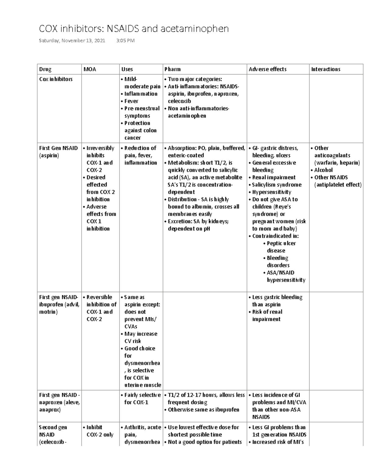 Pharm exam 4 cox inhibitors, Nsaids - Drug MOA Uses Pharm Adverse ...