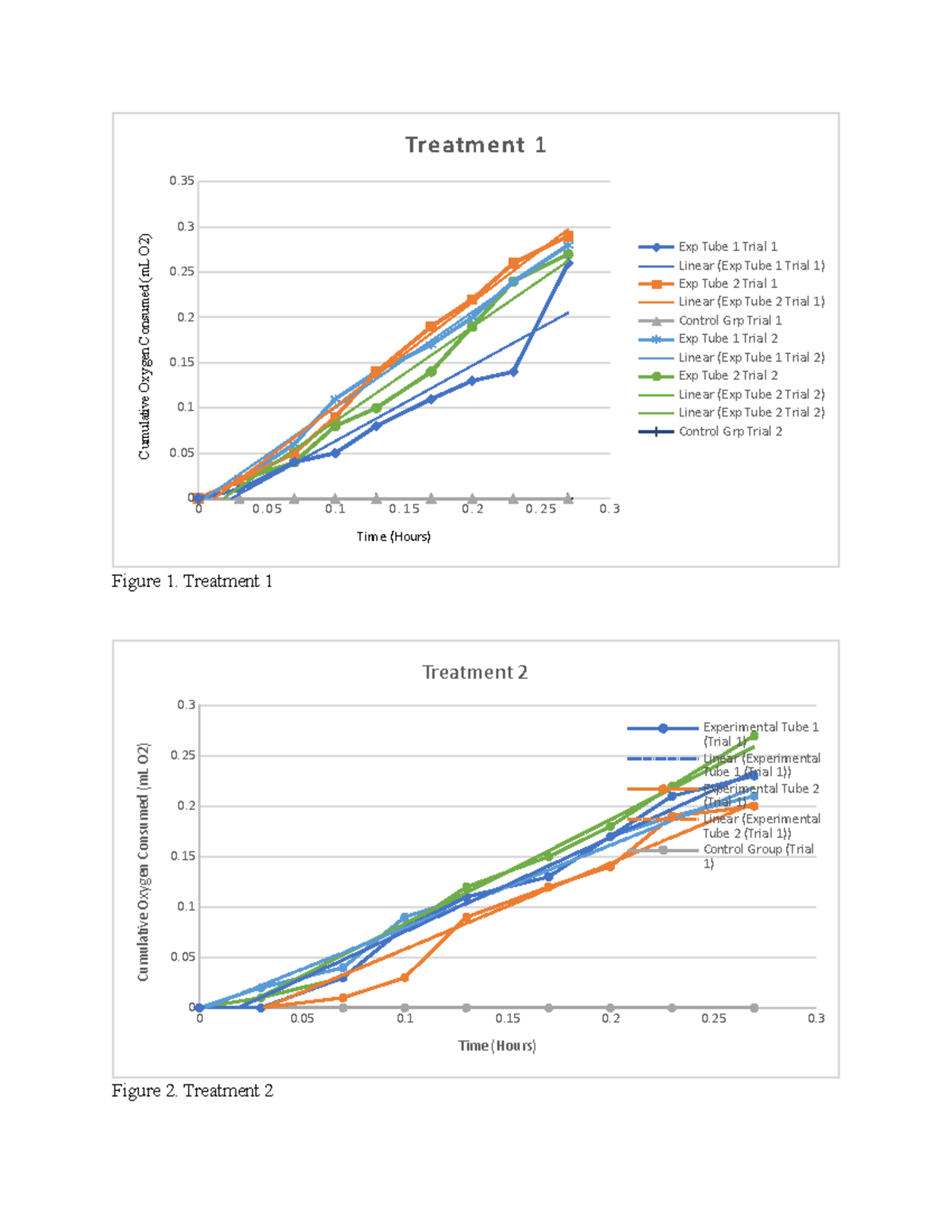 BIOL1000 - Lab 2 Oxygen Consumption - Figure 1. Treatment 1 Figure 2 ...