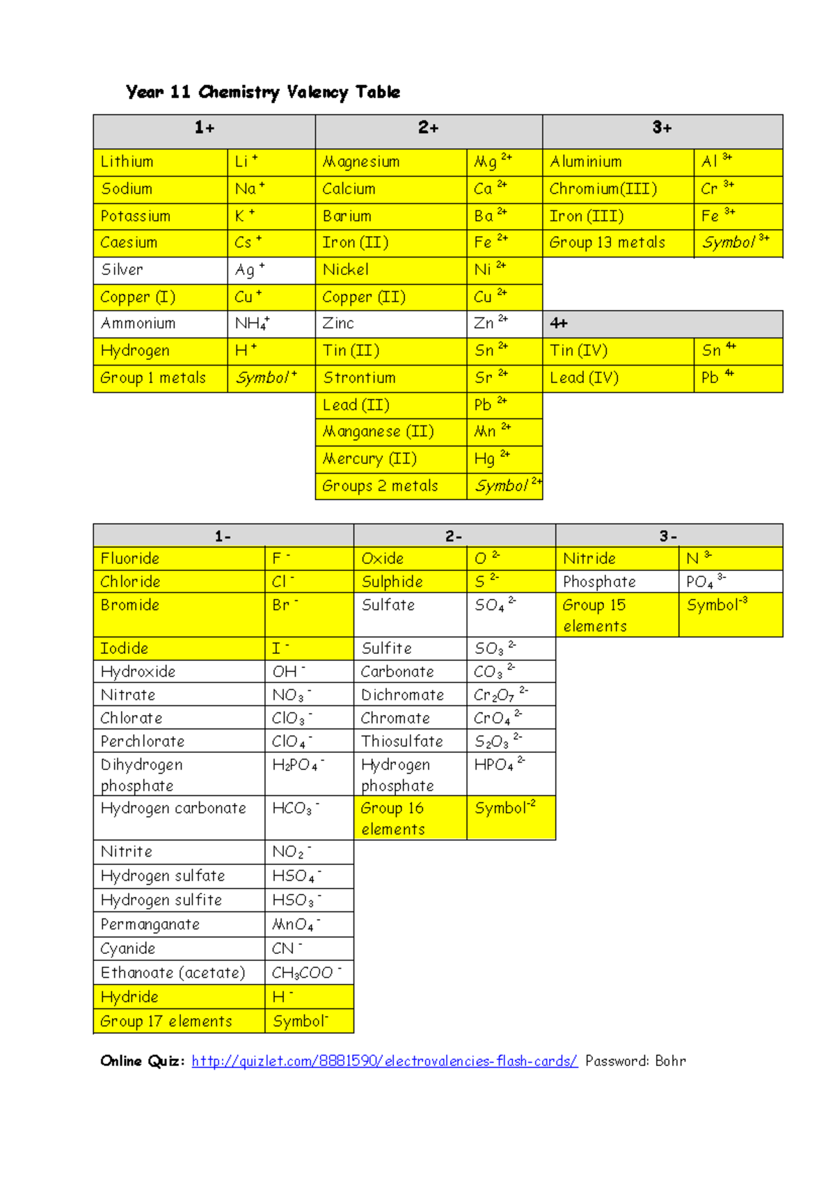 Chem Valency Table - Year 11 Chemistry Valency Table 1+ 2+ 3+ Lithium ...