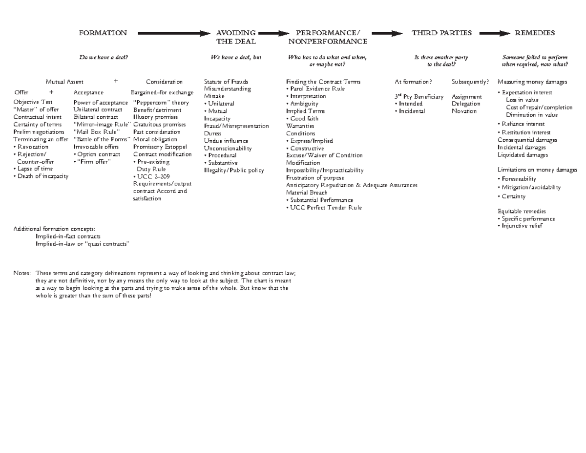 Contracts Time Line - Contract Timeline - FORMATION AVOIDING THE DEAL ...