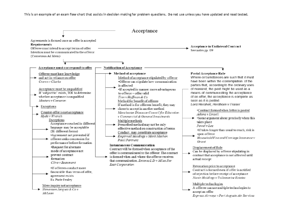 2 EXAM FLOW Chart Example - LAWS13010 - This is an example of an exam ...