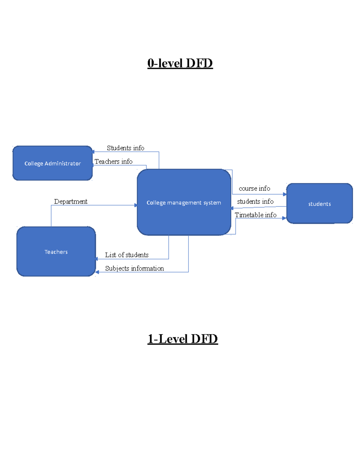 Fa21-bse-001 - It is the EDP level 0 to level 3 diagram for the College ...
