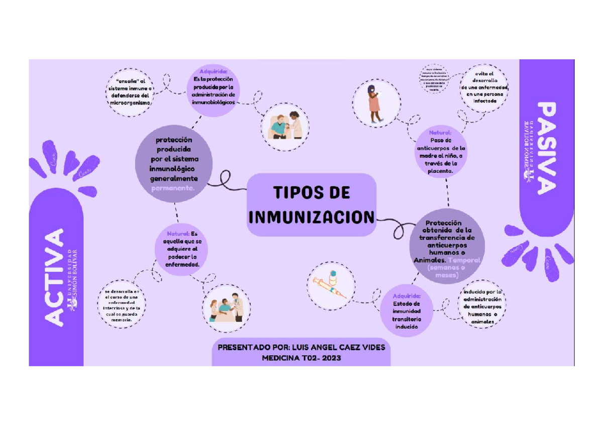 MAPA Mental Tipos DE Inmunizacion - Inmunología - Studocu