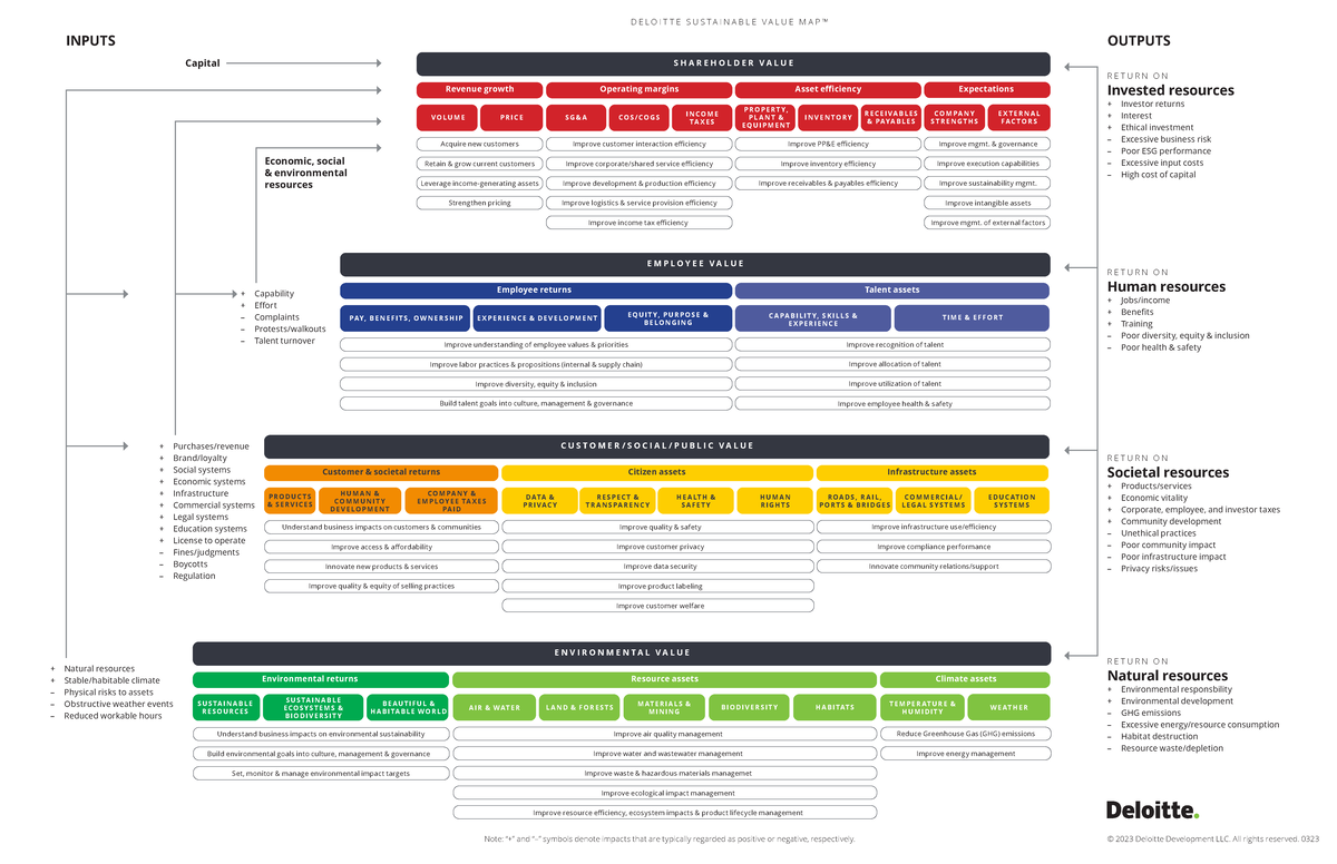 Company Value maps for all. Summary table - D E L O I T T E S U S T A I ...
