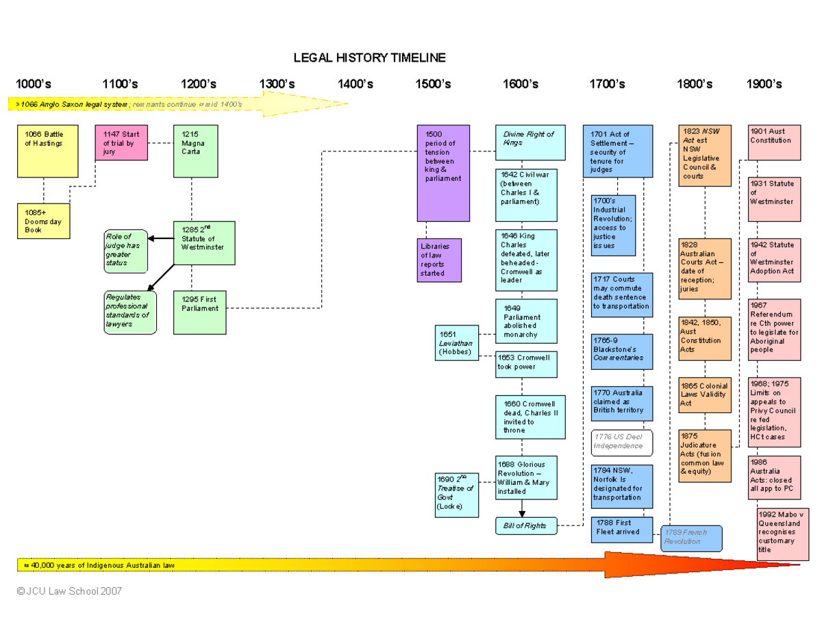 Legal History timeline - - Studocu