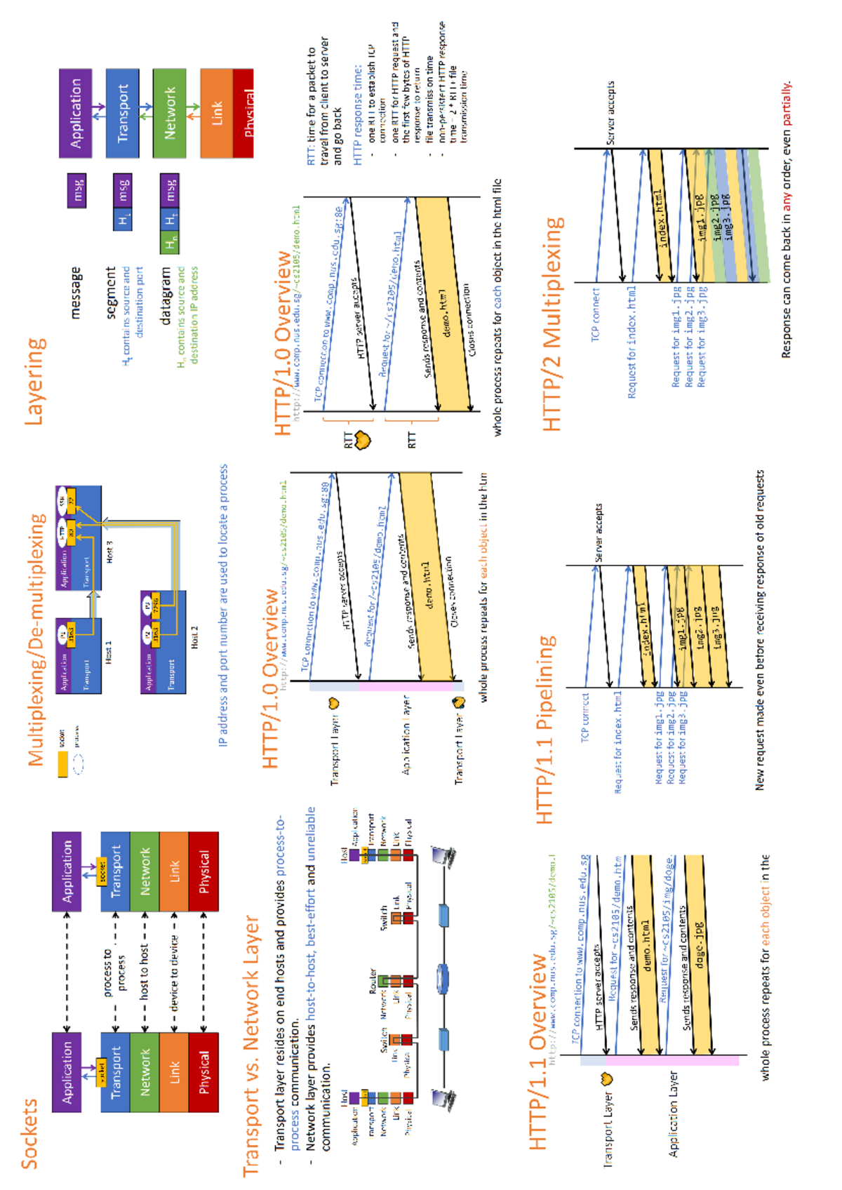 Important Slides - CS2105 - Studocu