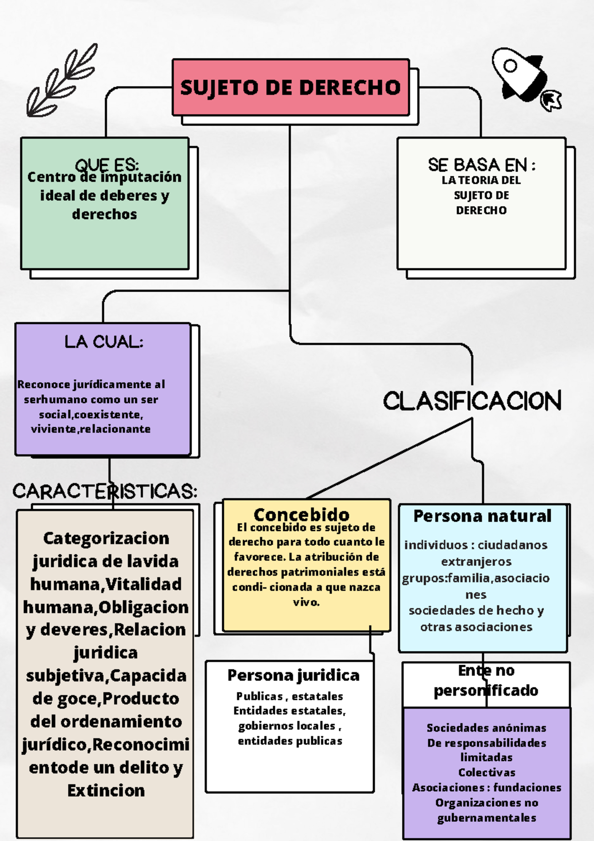 Documento A4 Mapa Conceptual Organizador Gráfico Moderno Creativo ...