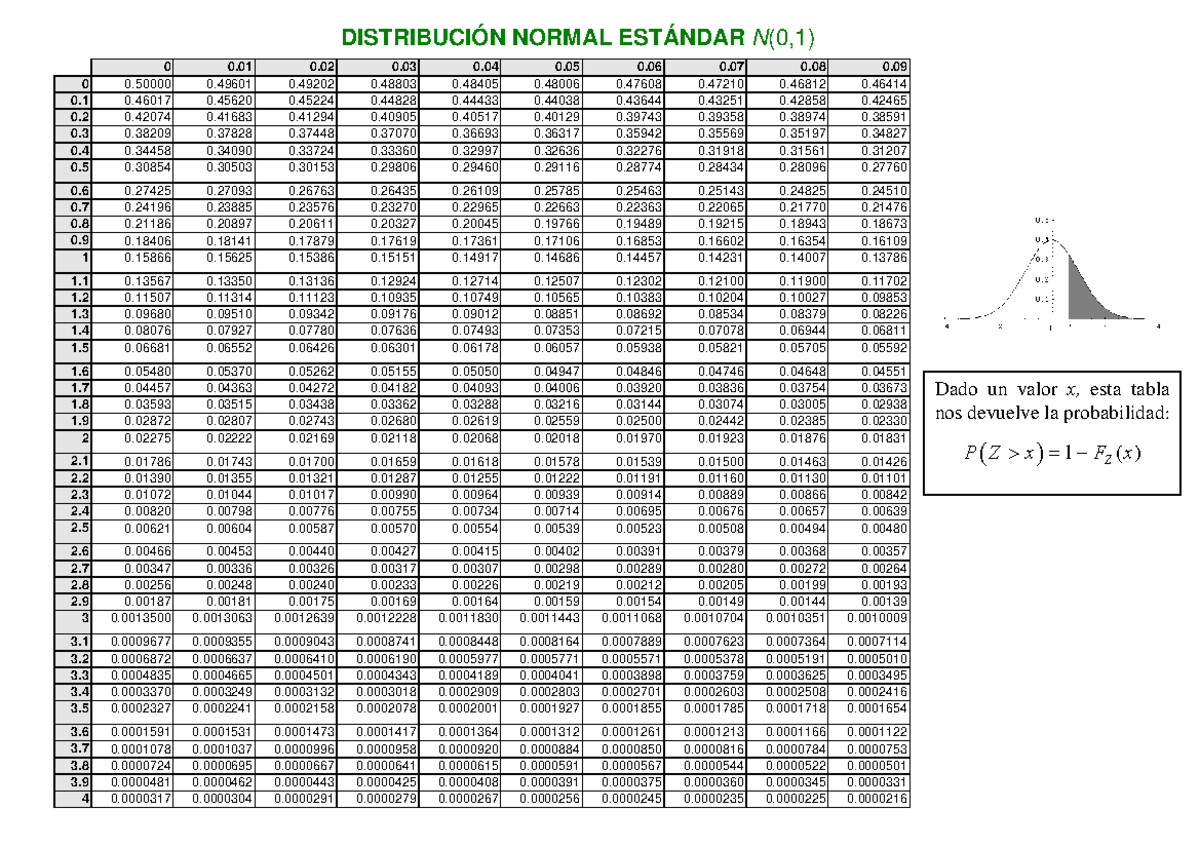 Manejo de la Tabla de la Normal - DISTRIBUCIÓN NORMAL ESTÁNDAR N (0,1 ...