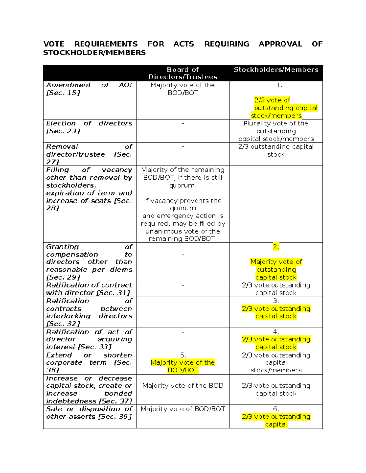 Voting-Requirements - STOCKHOLDER/MEMBERS Board of Directors/Trustees ...