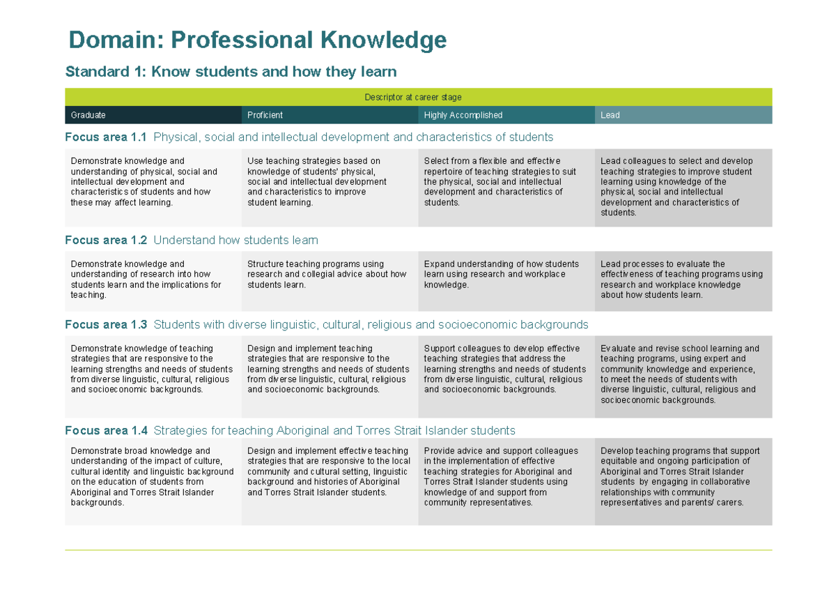 Teaching Standards - Domain: Professional Knowledge Standard 1: Know ...