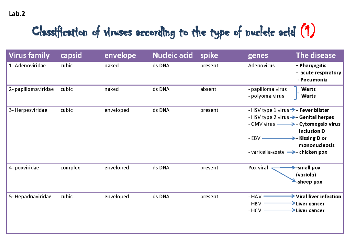 Viruses Taxonomy - Lab. Classification of viruses according to the type ...
