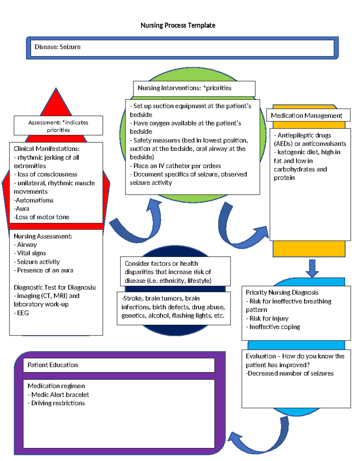 Seizures template - TBI - Nursing Process Template Disease: Seizure ...