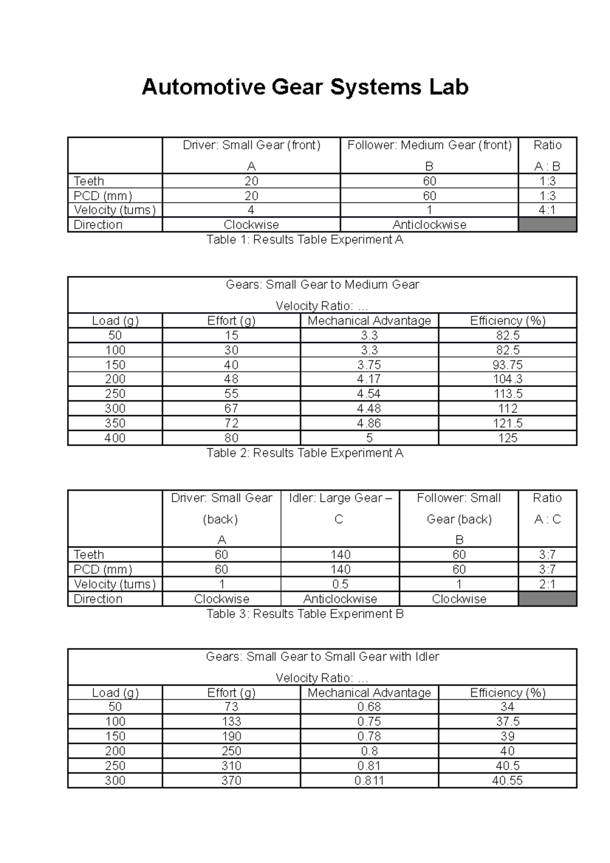 Automotive Gear Systems (1) - .. Load (g) Effort (g) Mechanical ...