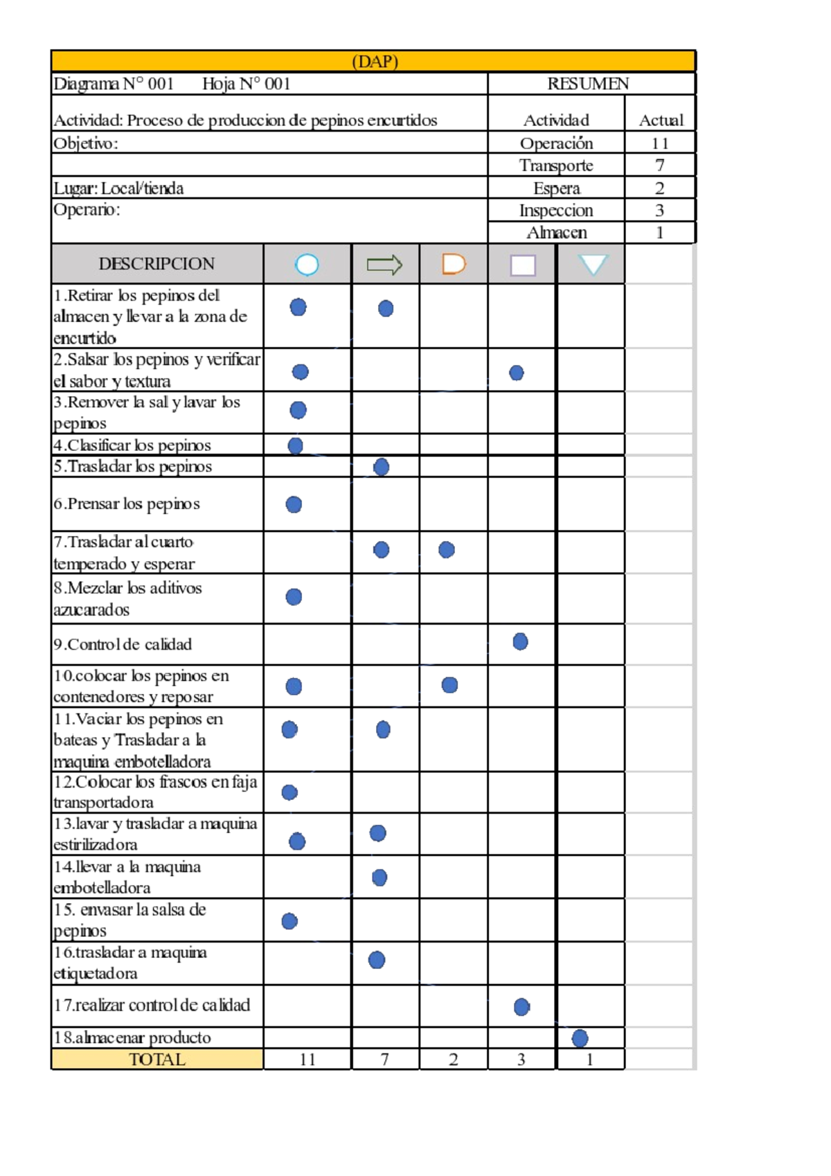 diagrama actual de proceso - Estudio del trabajo - SENATI - Studocu