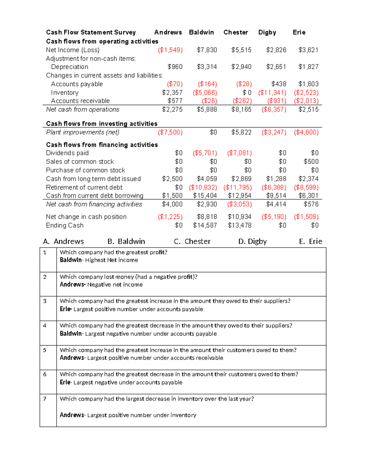 Cash Flow KEY - practice for ba 101 - Cash Flow Statement Survey ...