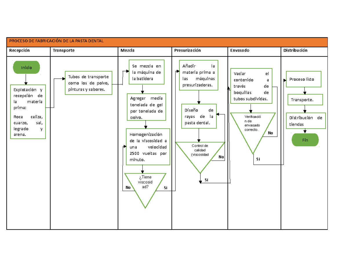 Pasta dental- Diagrama de flujo - PROCESO DE FABRICACIÓN DE LA PASTA DENTAL Recepción Transporte ...