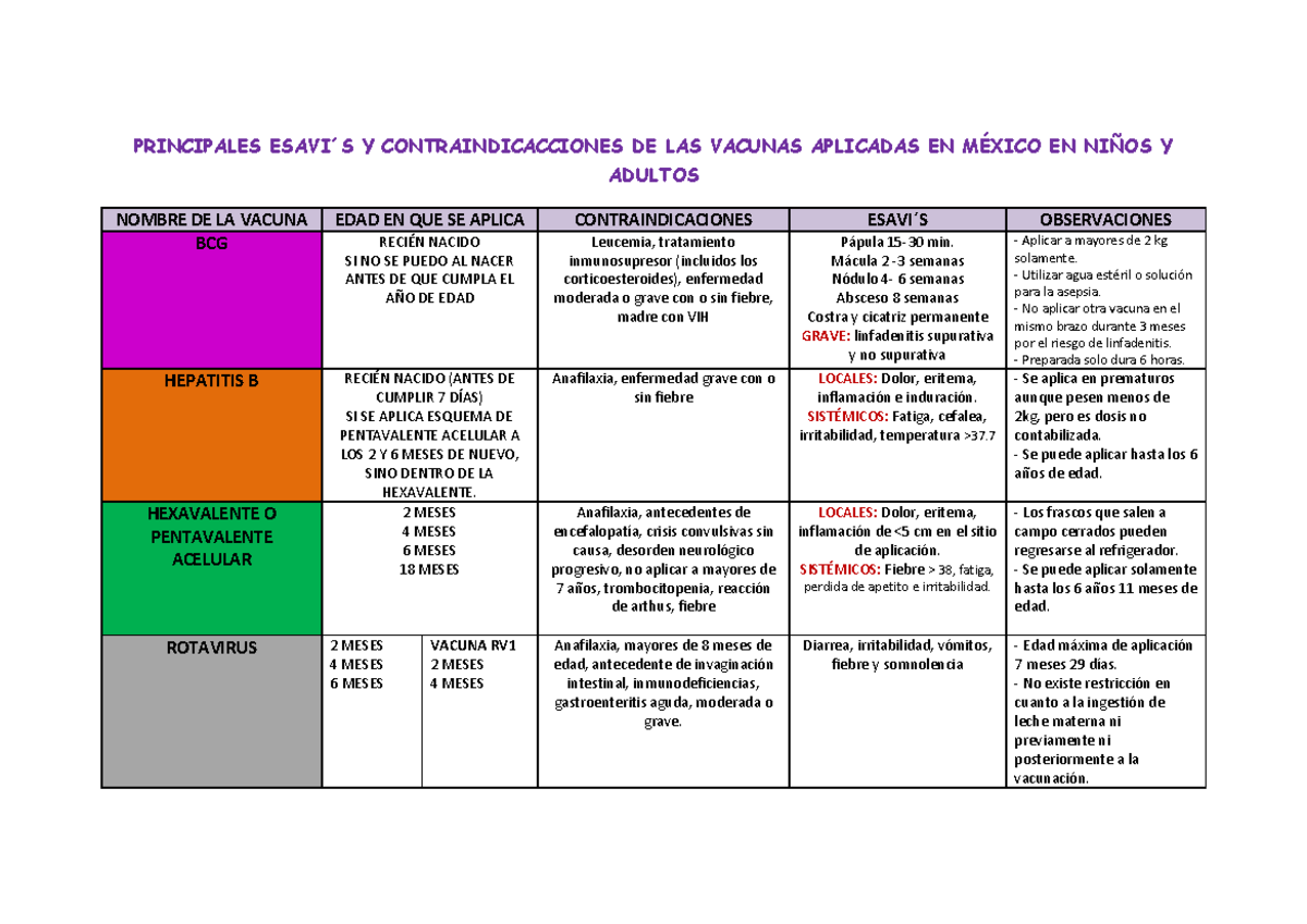 Principales Esavis - PRINCIPALES ESAVI ́S Y CONTRAINDICACCIONES DE LAS ...
