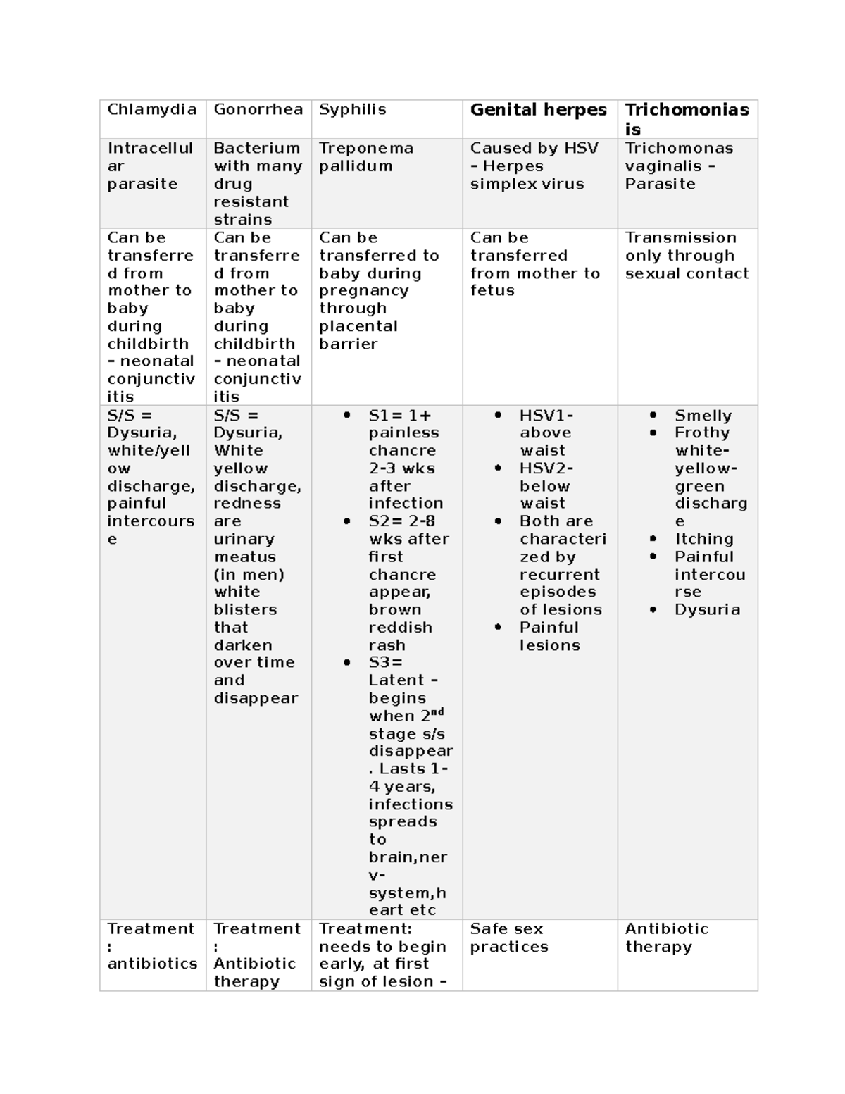 pathophysiology STI comparison chart - Chlamydia Gonorrhea Syphilis ...