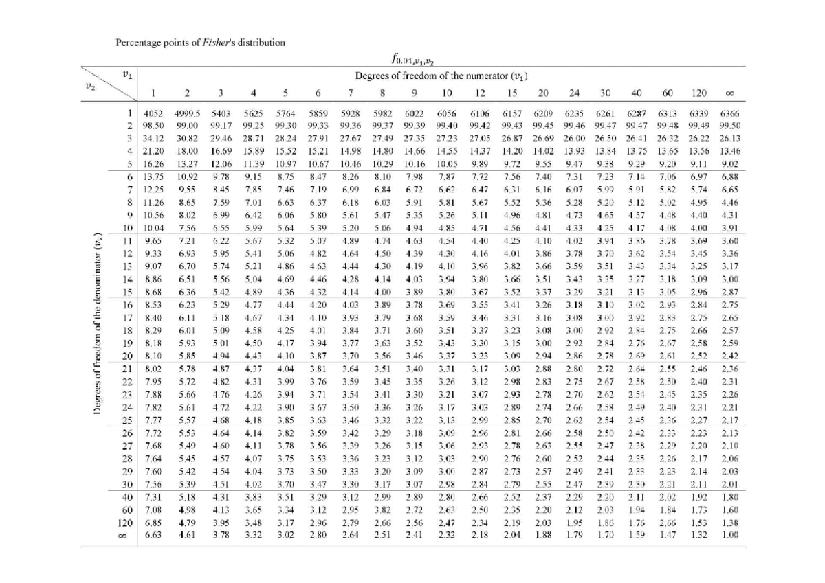 Tables Forecast - apunts - Percentage points of distribution f0,V1,V2 ...