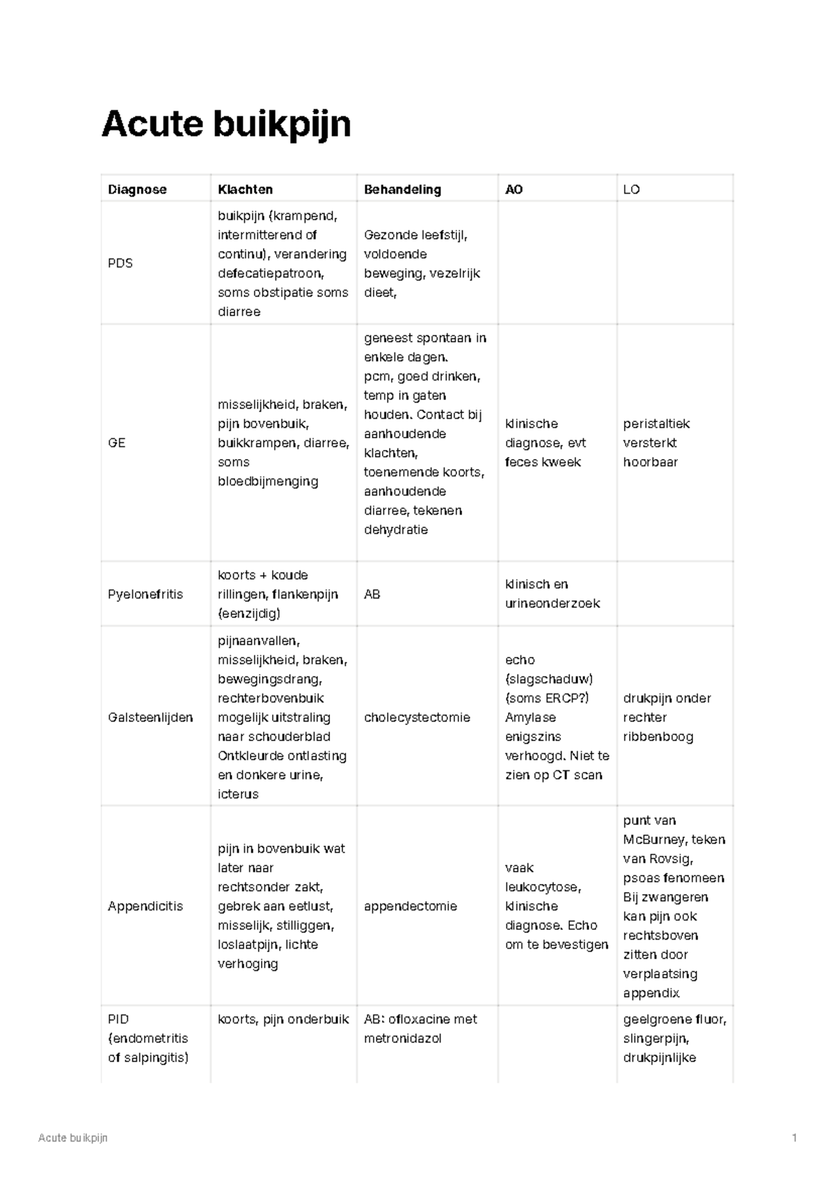 Acute buikpijn - Acute buikpijn Diagnose Klachten Behandeling AO LO PDS ...