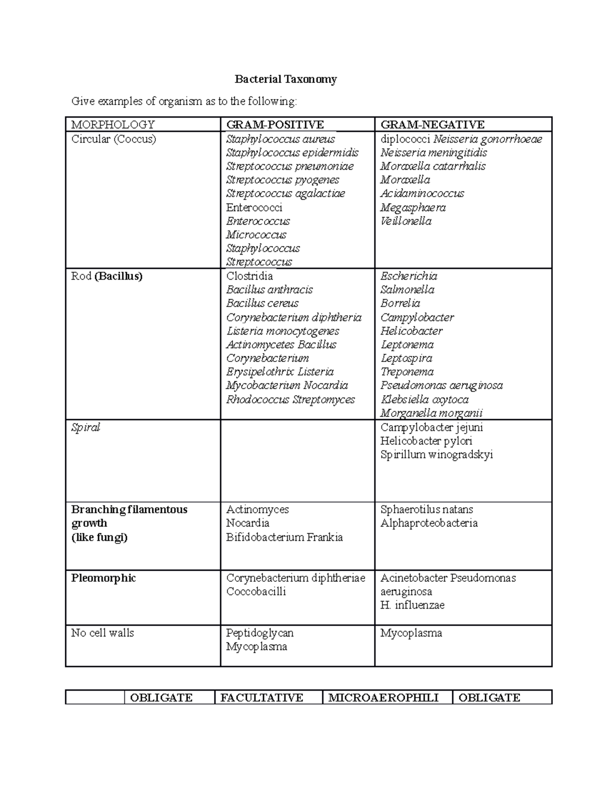 Micro LAB Prtelim ACT - Bacterial Taxonomy Give examples of organism as ...