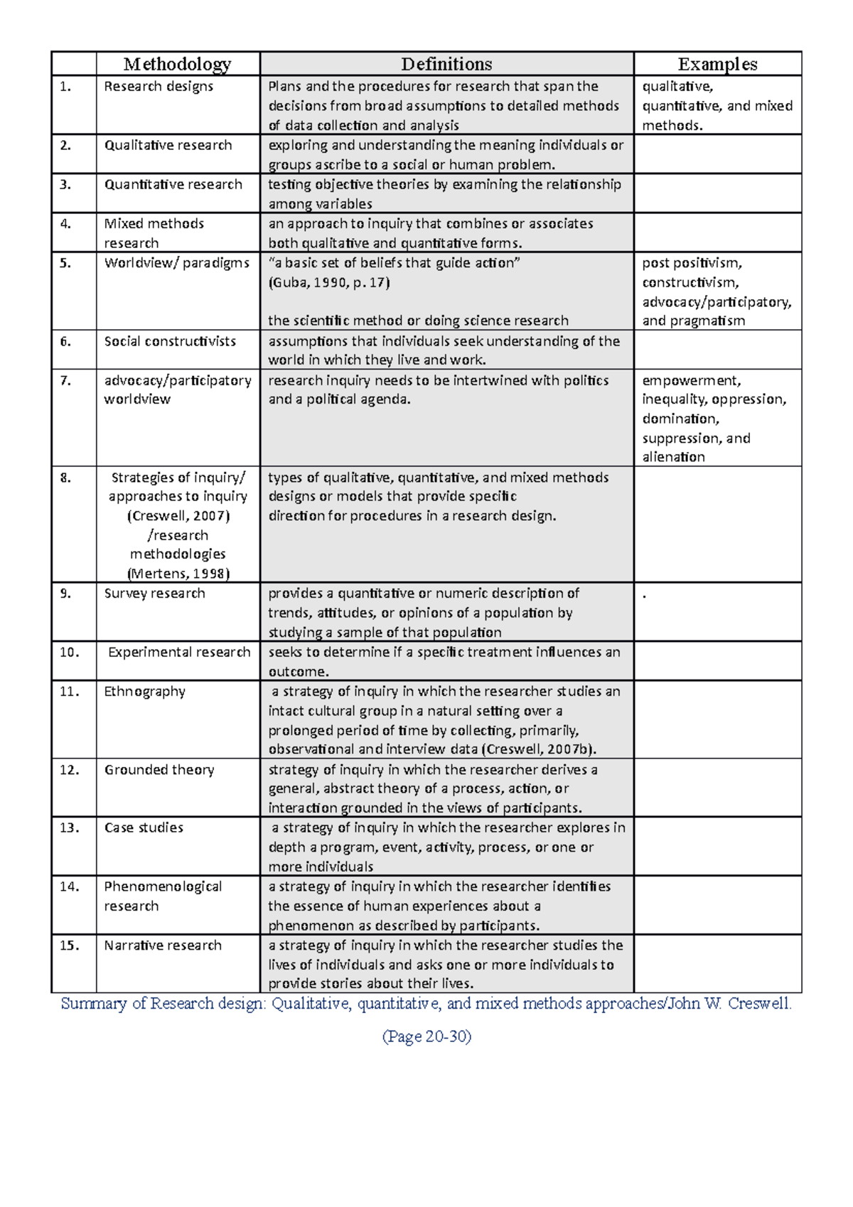 Summary of Research design by Creswell - Methodology Definitions ...
