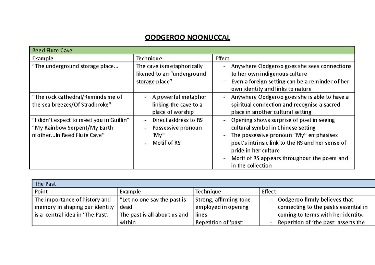 Study Revision - Summaries of the oodgeroo and henry lawson's short ...