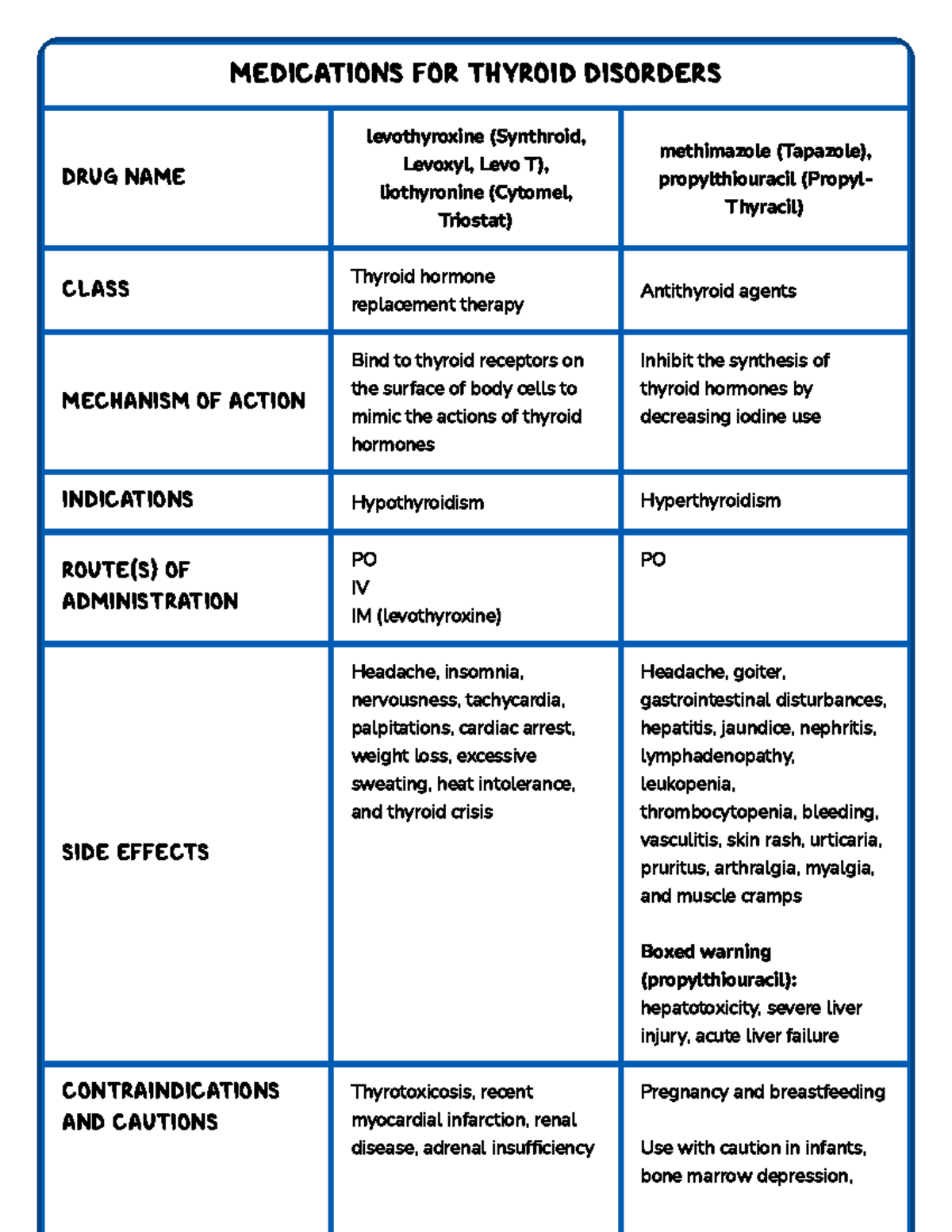 Medications for thyroid disorders Nursing pharmacology Osmosis ...
