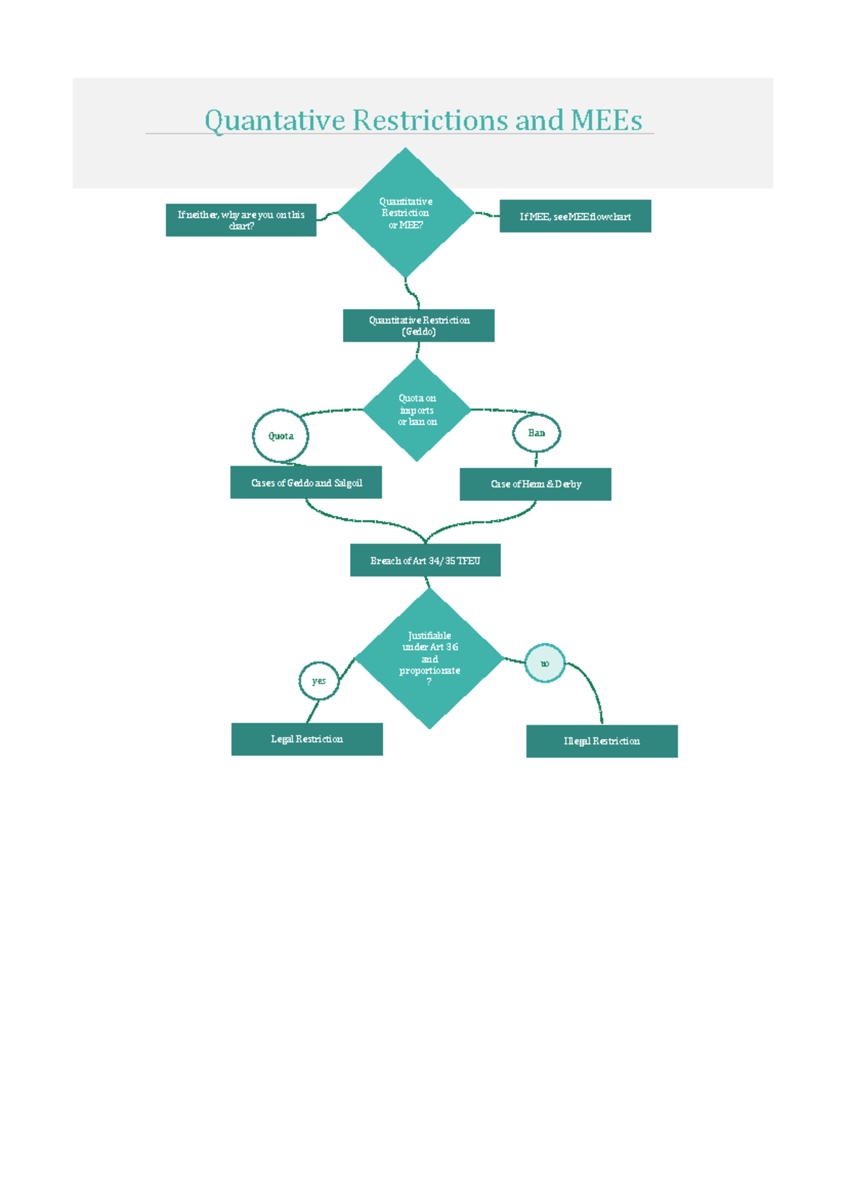QR Flowchart 1 - LAW 1260 - Quantative Restrictions and MEEs ...
