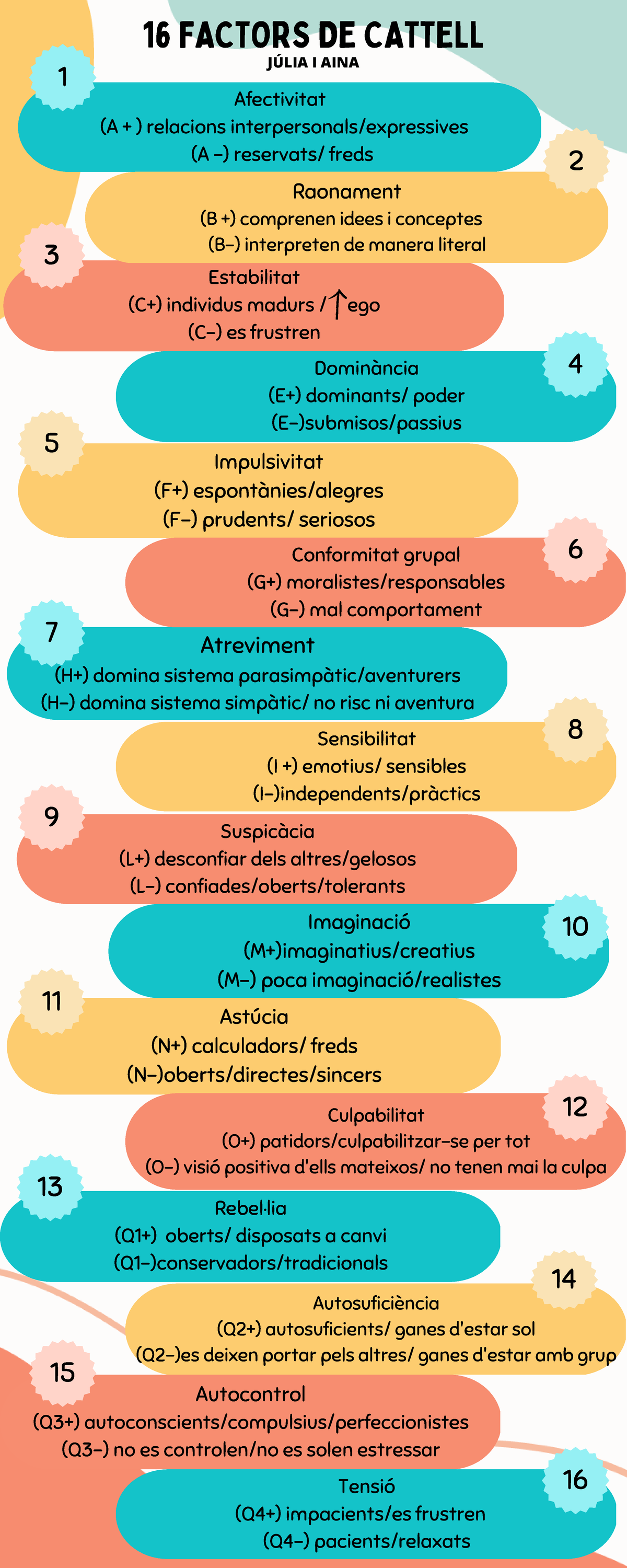 16 factors de cattell - dsfadfs - Afectivitat (A + ) relacions ...