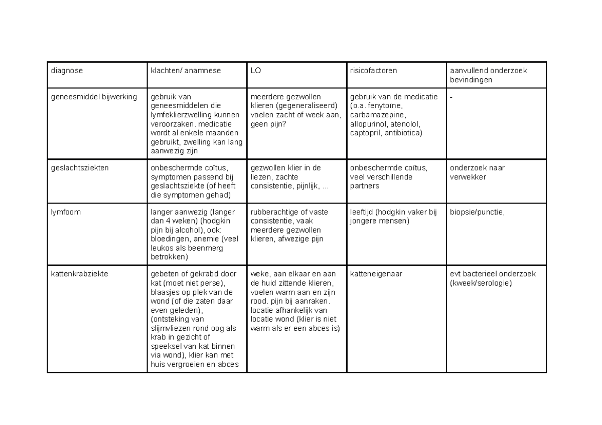 EM lijst opgezette lymfeklier - diagnose klachten/ anamnese LO ...