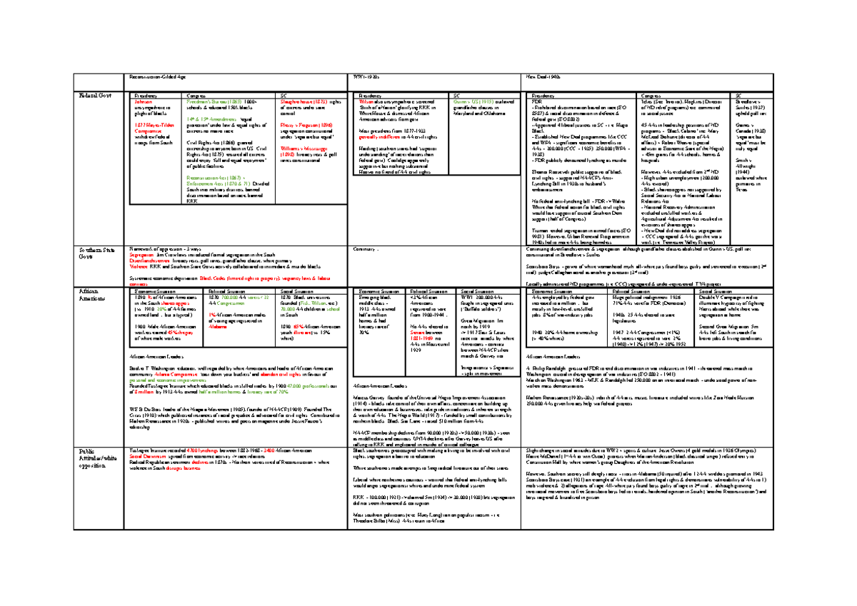 African American Civil Rights - Reconstruction-Gilded Age WW1- 1 920s ...