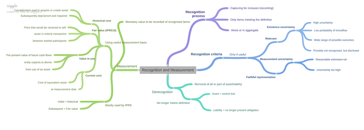 Accounting 200 Recognition and Measurement Mindmap - Recognition and ...