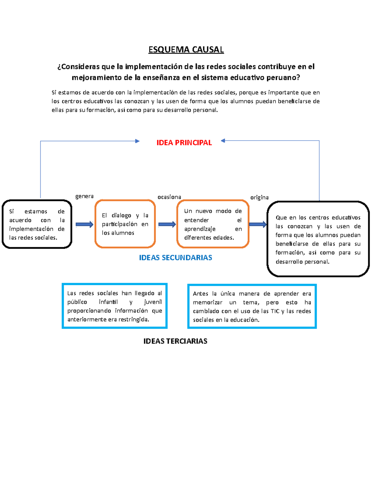 Esquema Causal 123 - ESQUEMA CAUSAL ¿Consideras que la implementación de las redes sociales ...