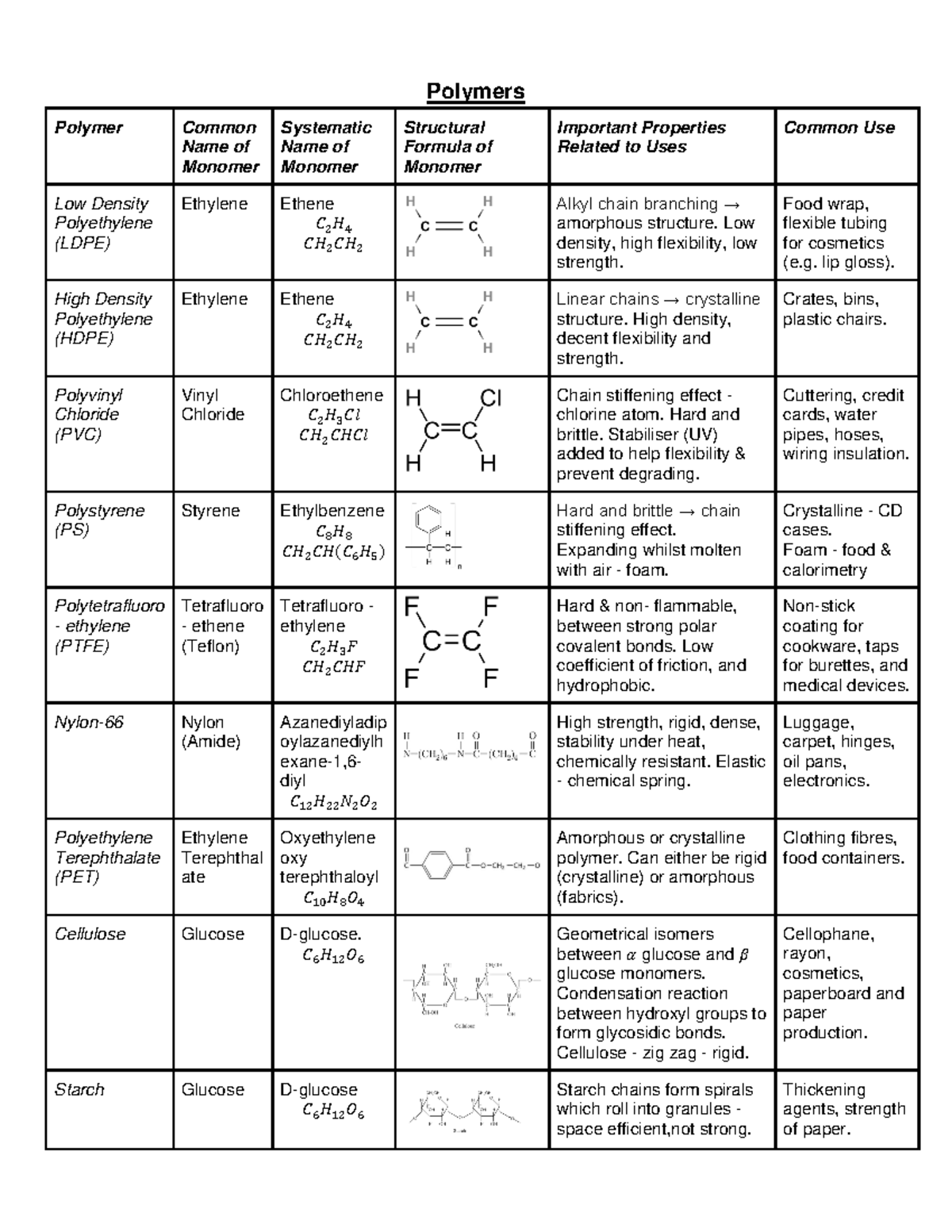 Module 7 Polymers Summary Sheet - Polymers Polymer Common Name of Monomer Systematic Name of ...