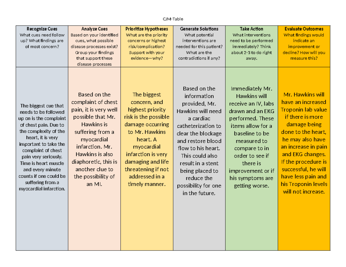 CJM Hawkins - Clinical Judgment model - CJM-Table Recognize Cues What ...