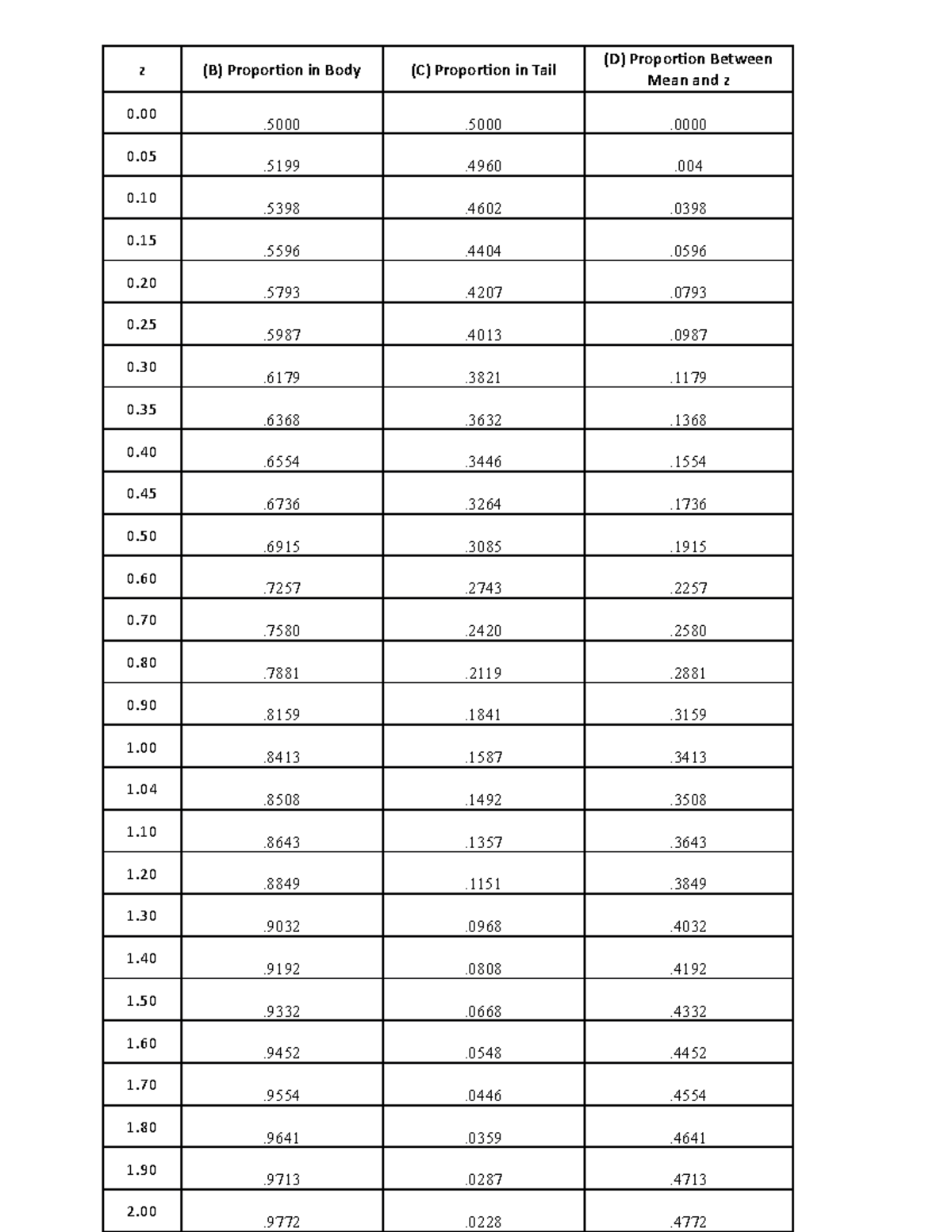 Table of z-scores for psych stats - z (B) Proportion in Body (C ...
