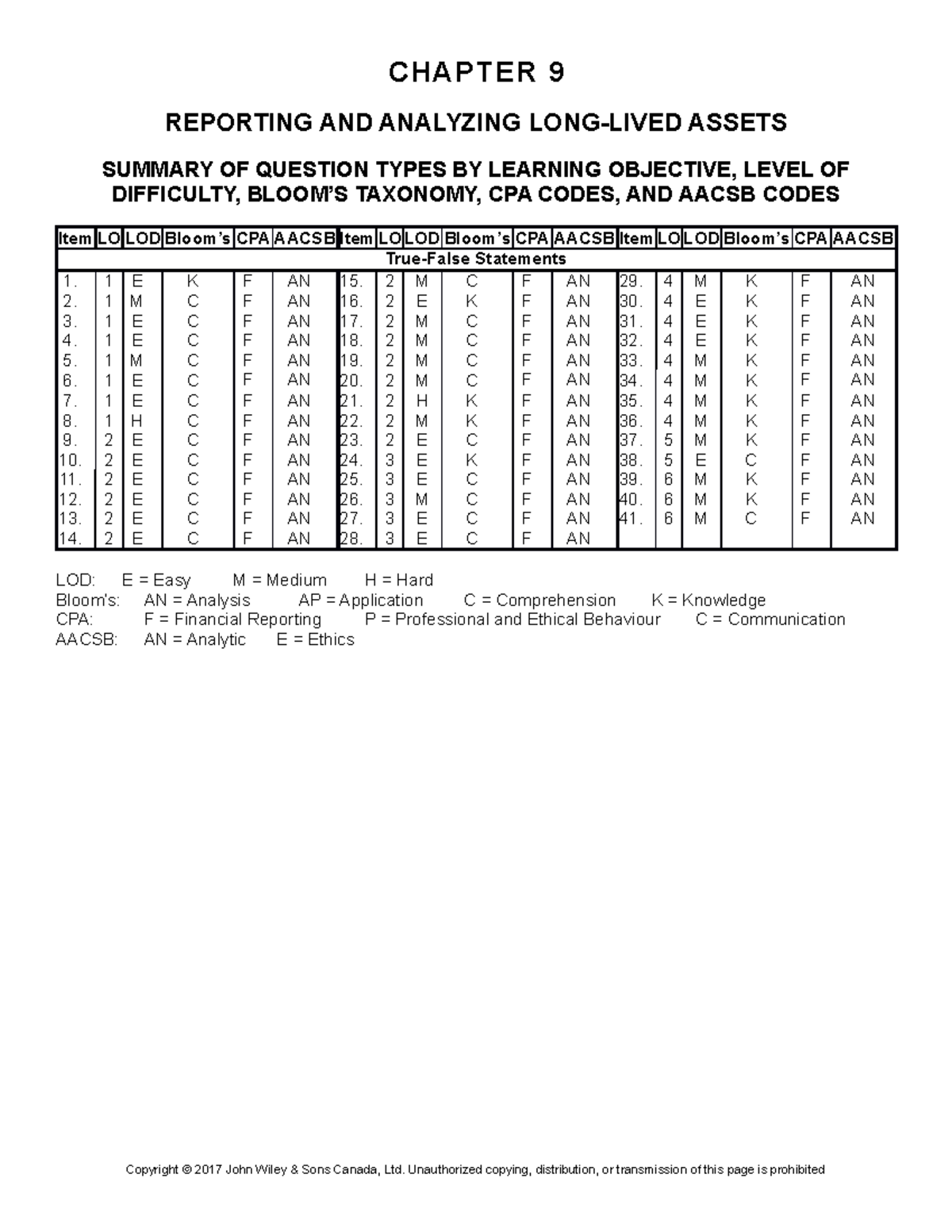 Tb09 - test bank - CHAPTER 9 REPORTING AND ANALYZING LONG-LIVED ASSETS ...