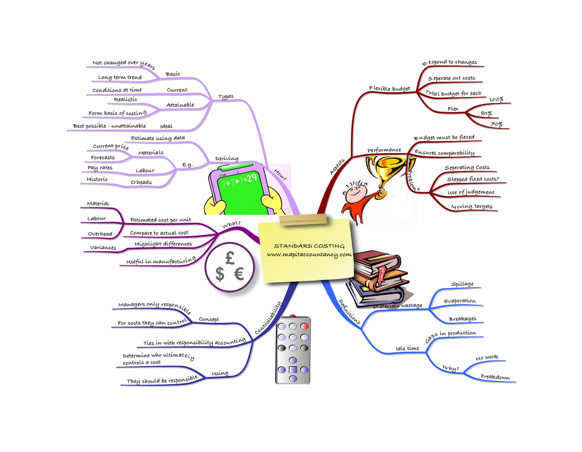 Mind Map 18 - Standard Costing - F5 ACCA Mindmap - Studocu