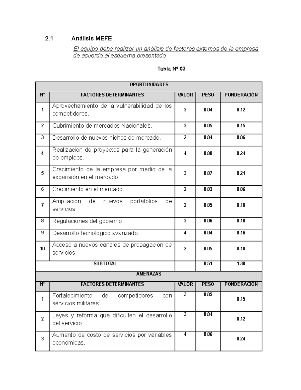 Análisis MEFE - Resuelto análisis mefe - 2 Análisis MEFE El equipo debe ...