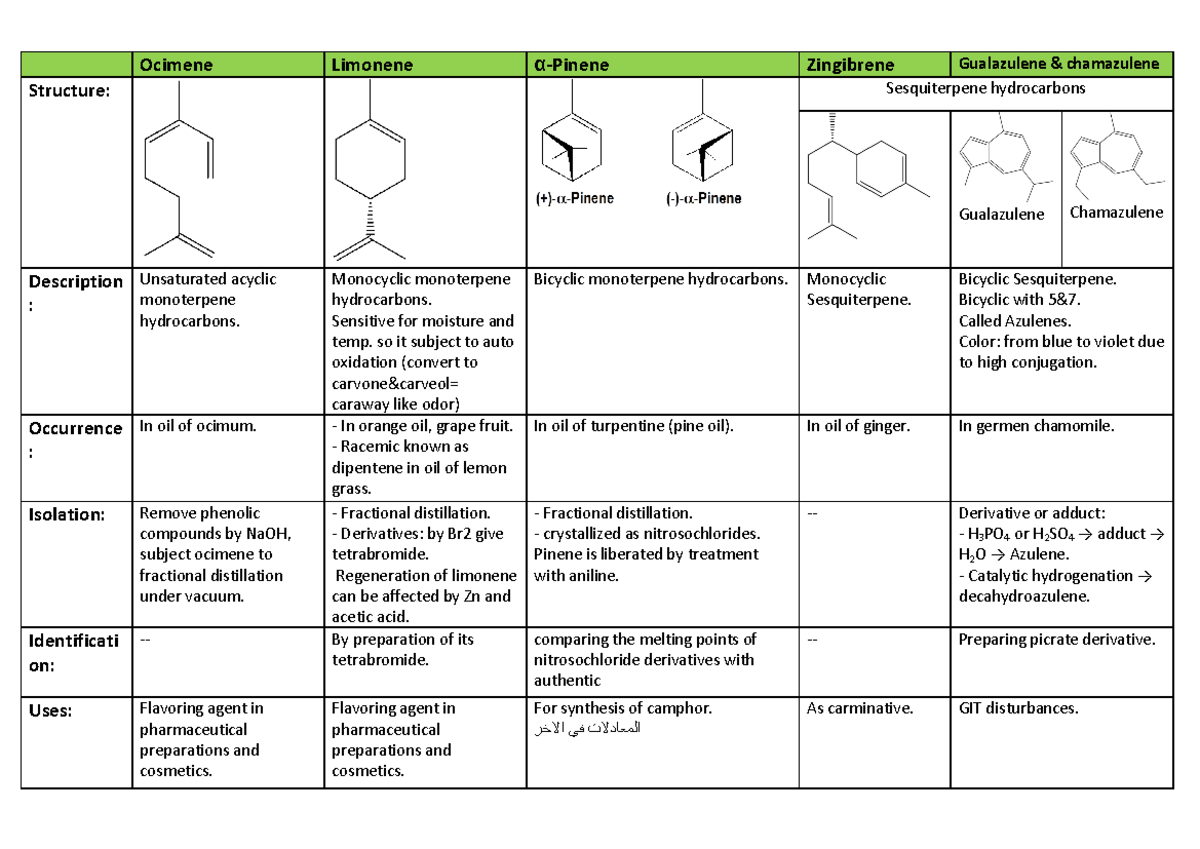 Volatile oils - Prosthodontics - Ocimene Limonene α-Pinene Zingibrene ...