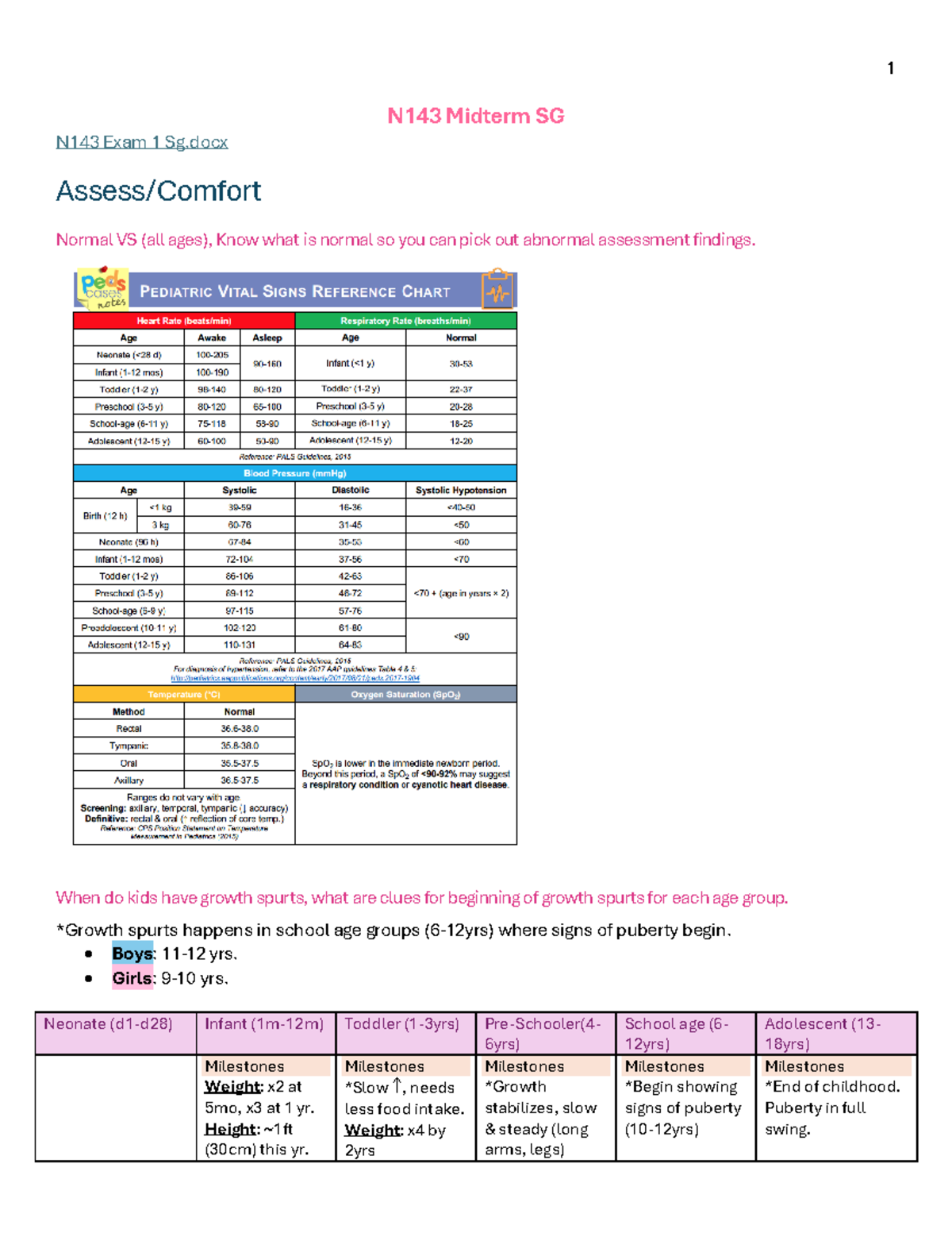 N143 Midterm SG - N143 Midterm SG N143 Exam 1 Sg Assess/Comfort Normal ...