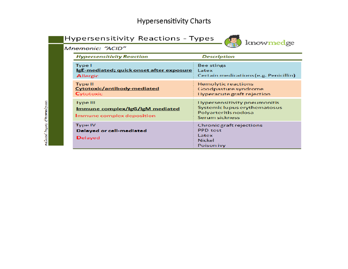 9. Hypersensitivity Charts - Penicillin) Type II Hemolytic reactions ...