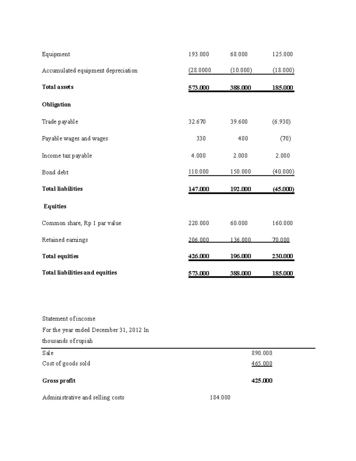 Accounting (1)-33 - learning - Equipment 193 68 125. Accumulated ...