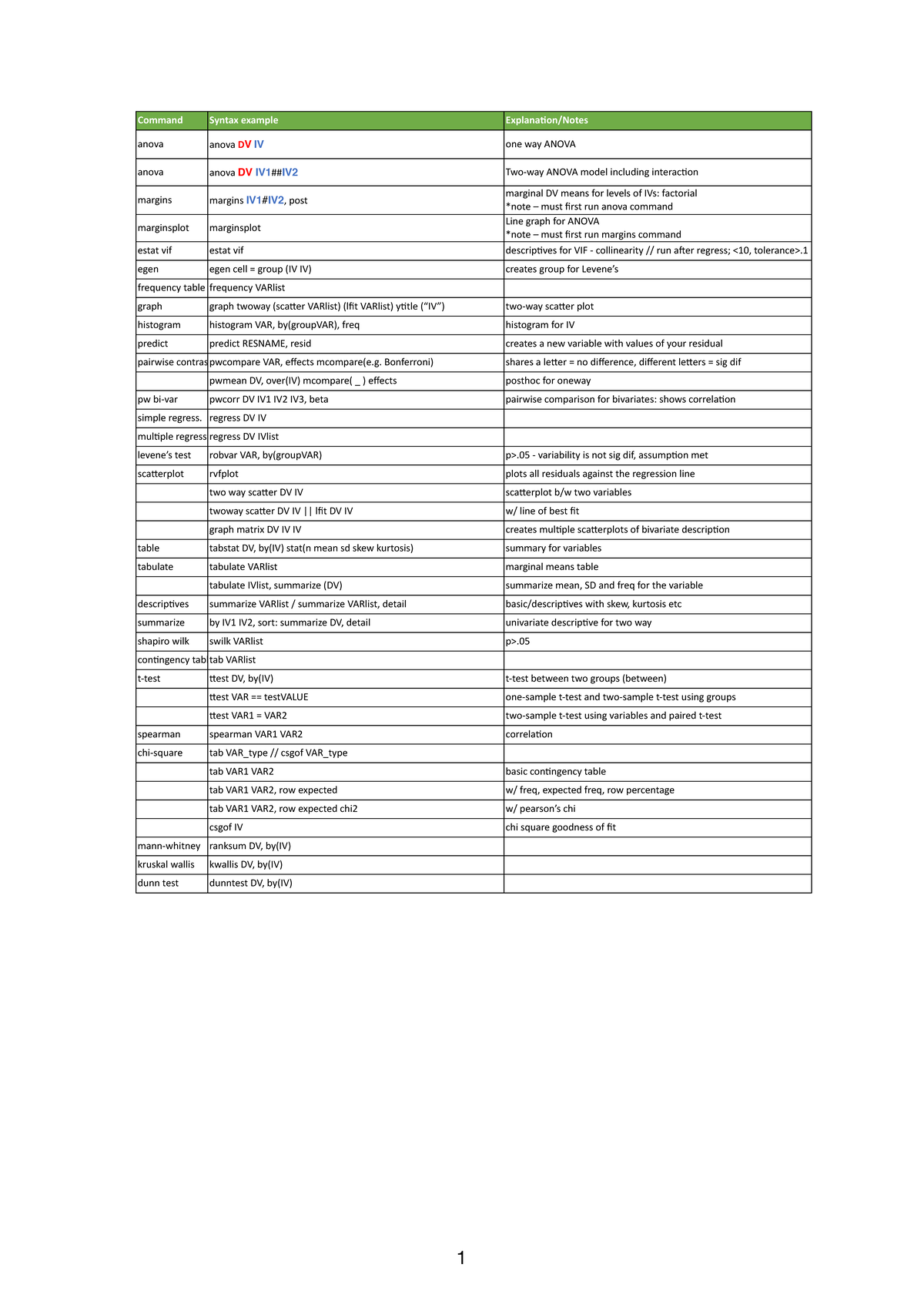 Stata commands Study Guide - Command Syntax example Explana0on/Notes ...