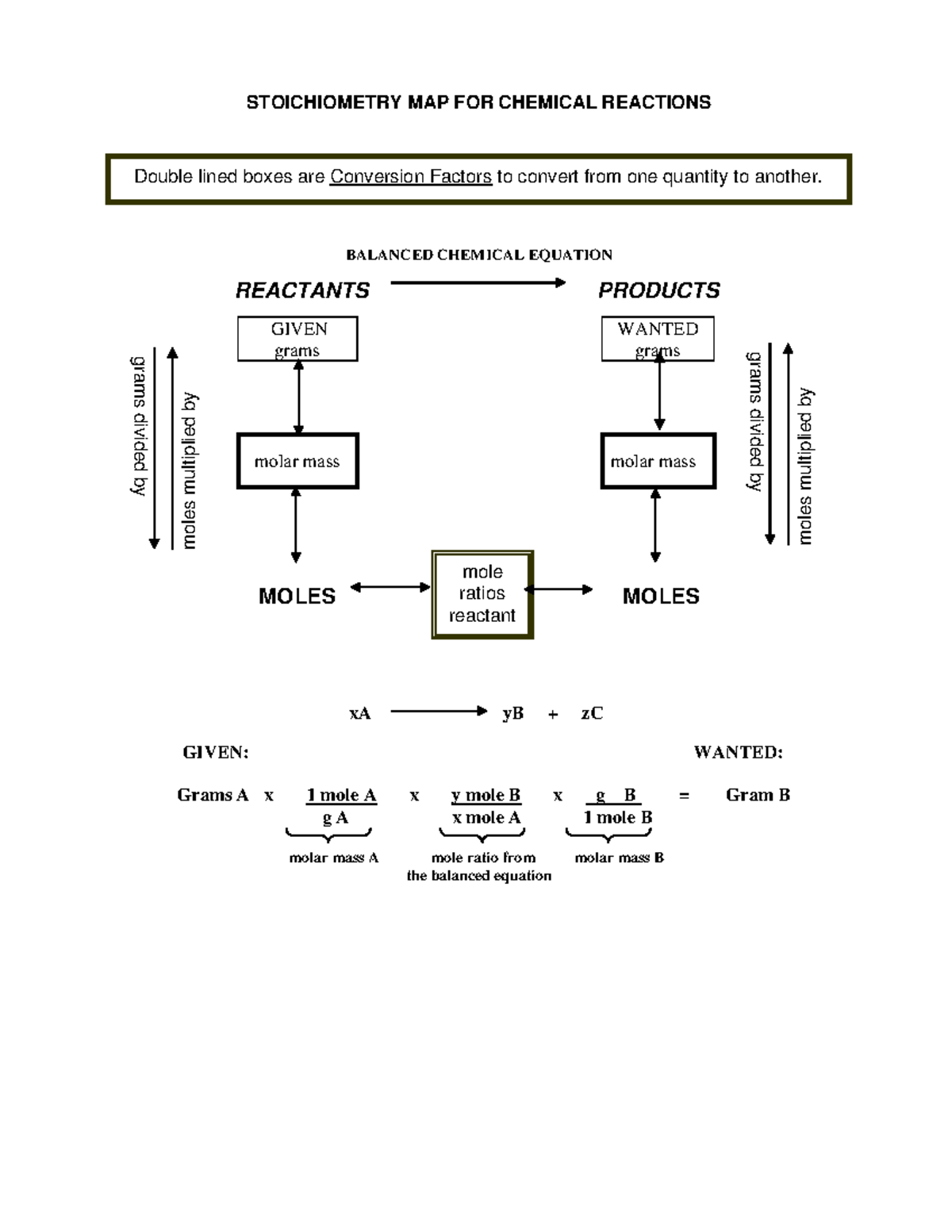 Stoich Layout and LR Problems - STOICHIOMETRY MAP FOR CHEMICAL ...