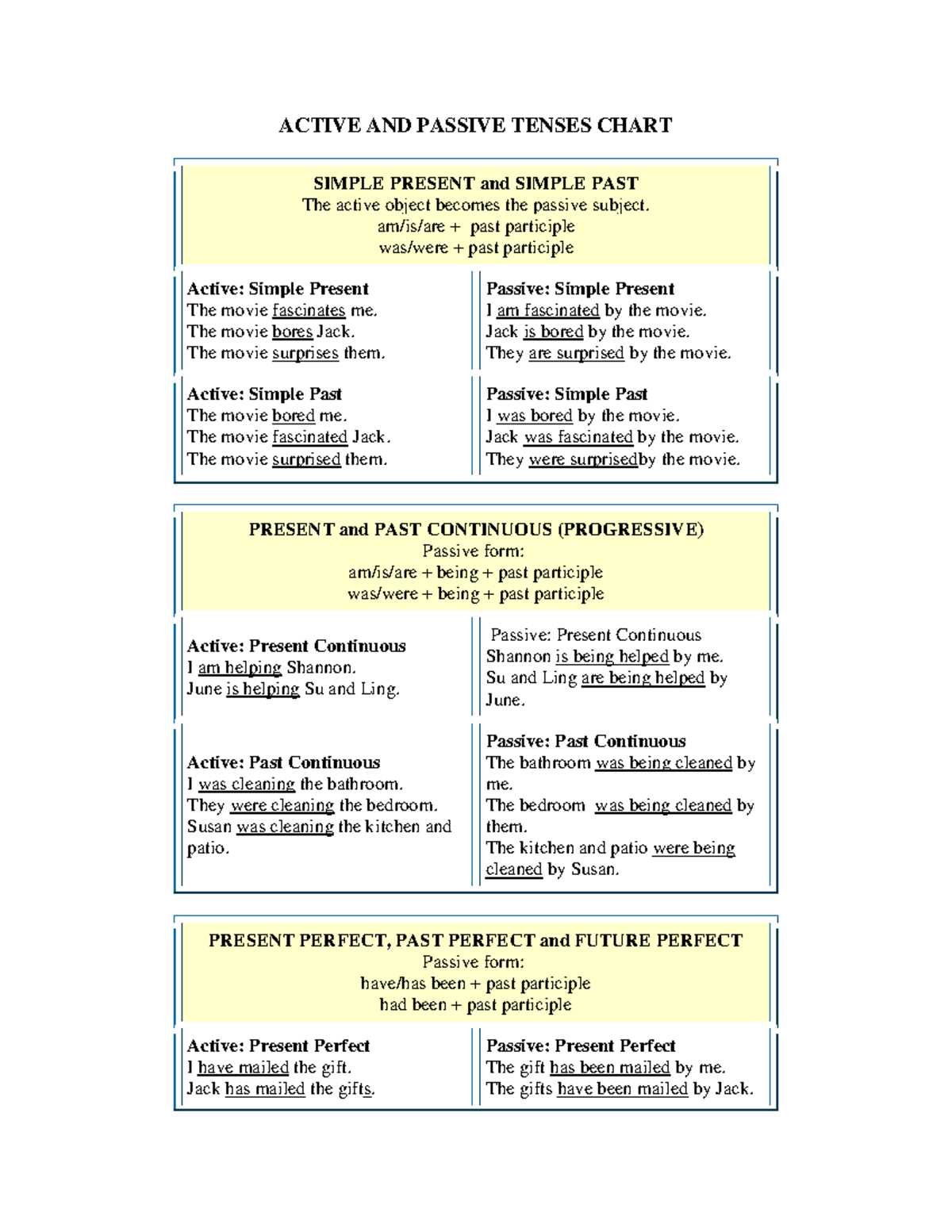3 Active AND Passive Tenses Chart - ACTIVE AND PASSIVE TENSES CHART ...